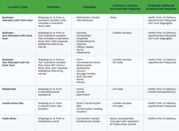 LTL Shipping: Accessorial Charges | Echo Global Logistics