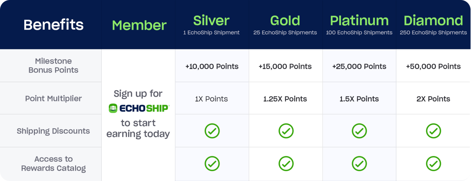 EchoShip Rewards | Echo Global Logistics